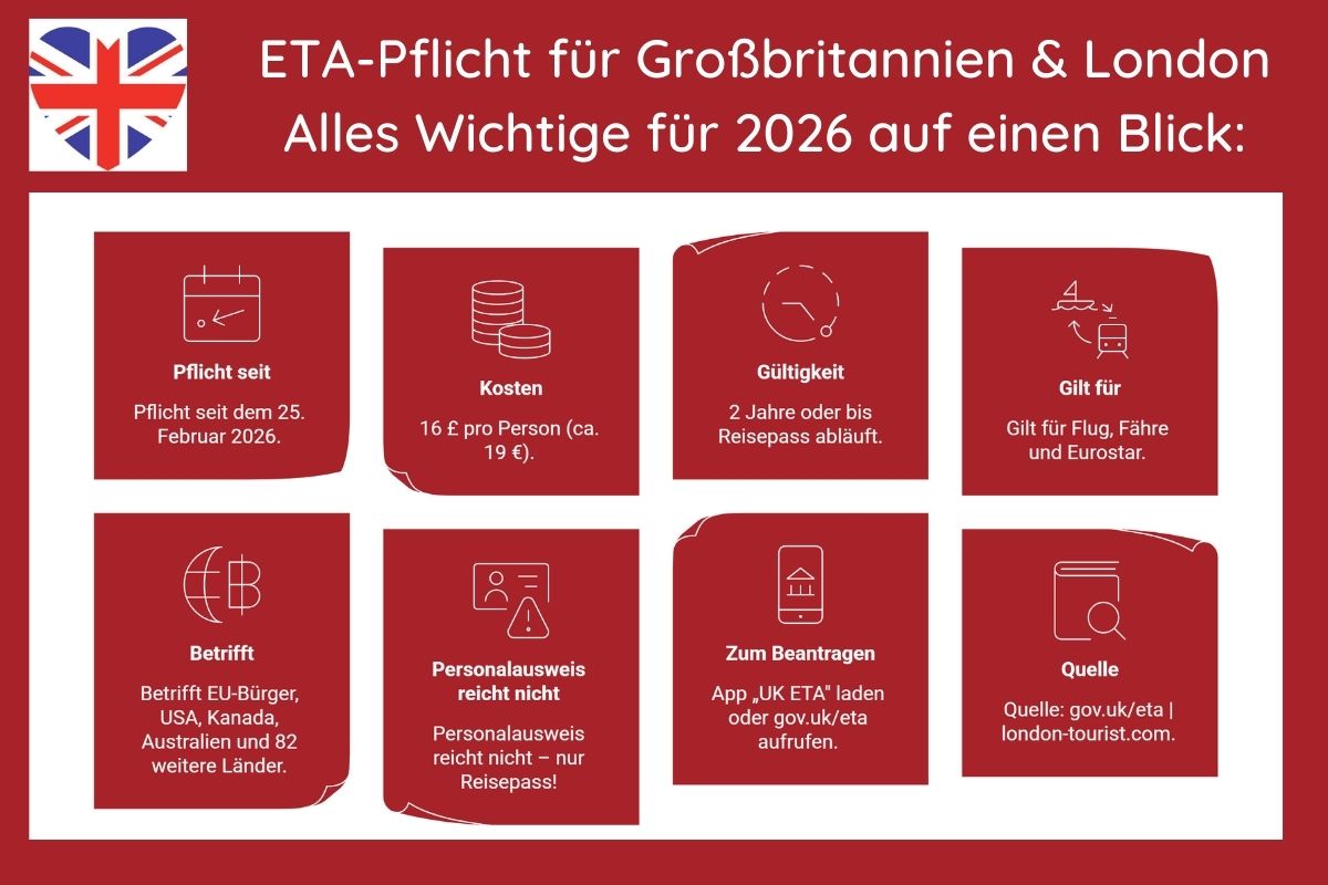 London ETA: Neue Einreiseregeln für UK bzw. Großbritannien 2026